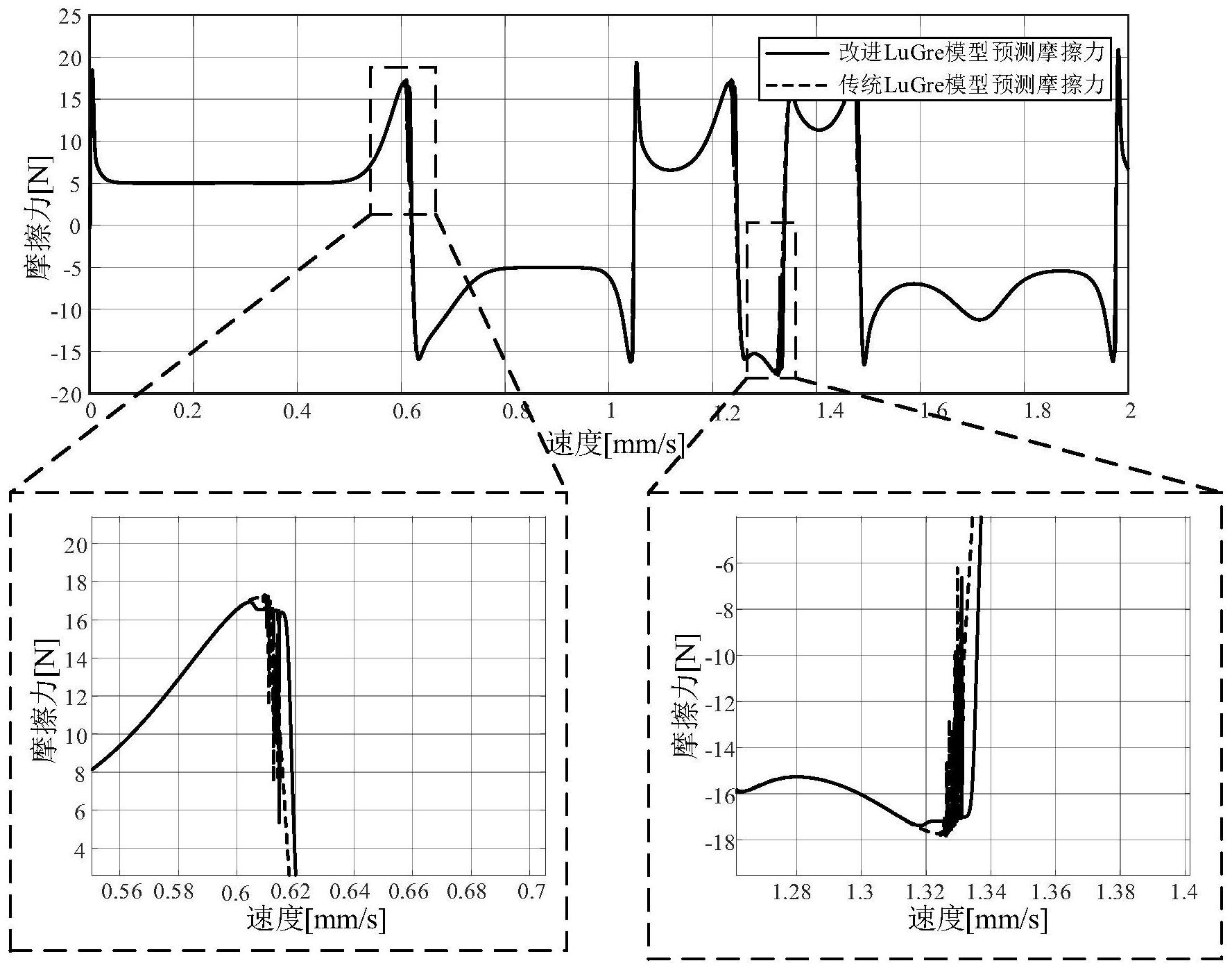 基于改进LuGre摩擦模型的驱动系统前馈控制方法_专利查询 - 企查查