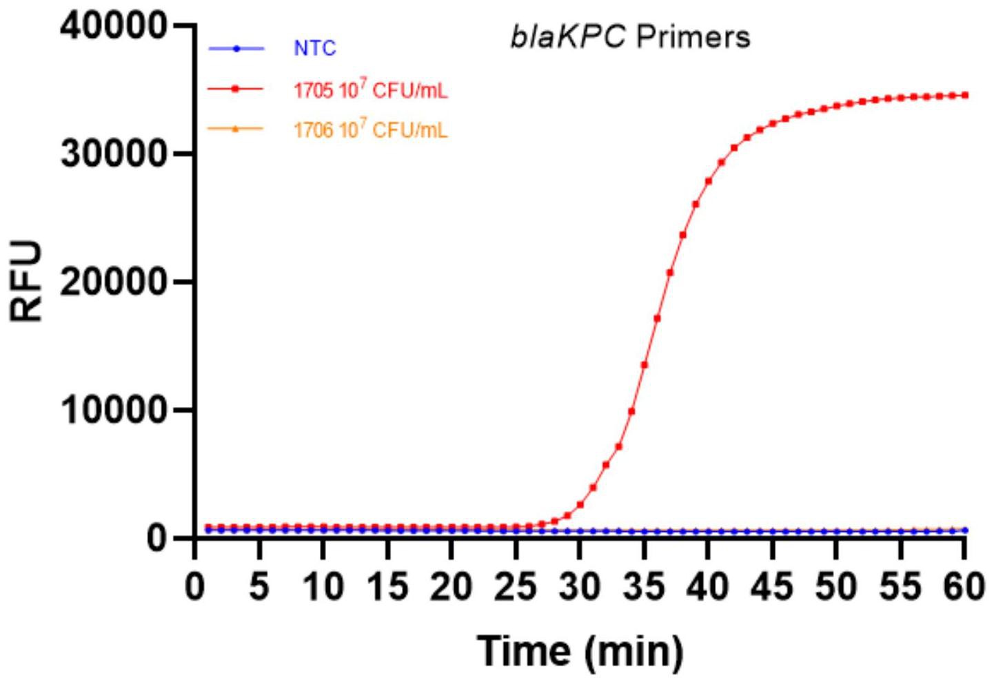 肺炎克雷伯菌和耐碳青霉烯肺炎克雷伯菌快速直接检测方法及试剂盒_专利查询 - 企查查