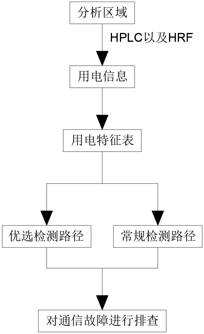 一种基于hplc和hrf双模通信故障检测方法 专利查询 企查查