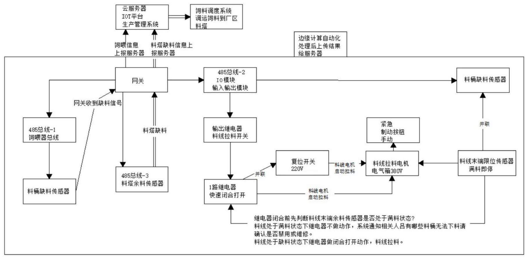 一种猪舍全自动智能喂养系统_专利查询 - 企查查