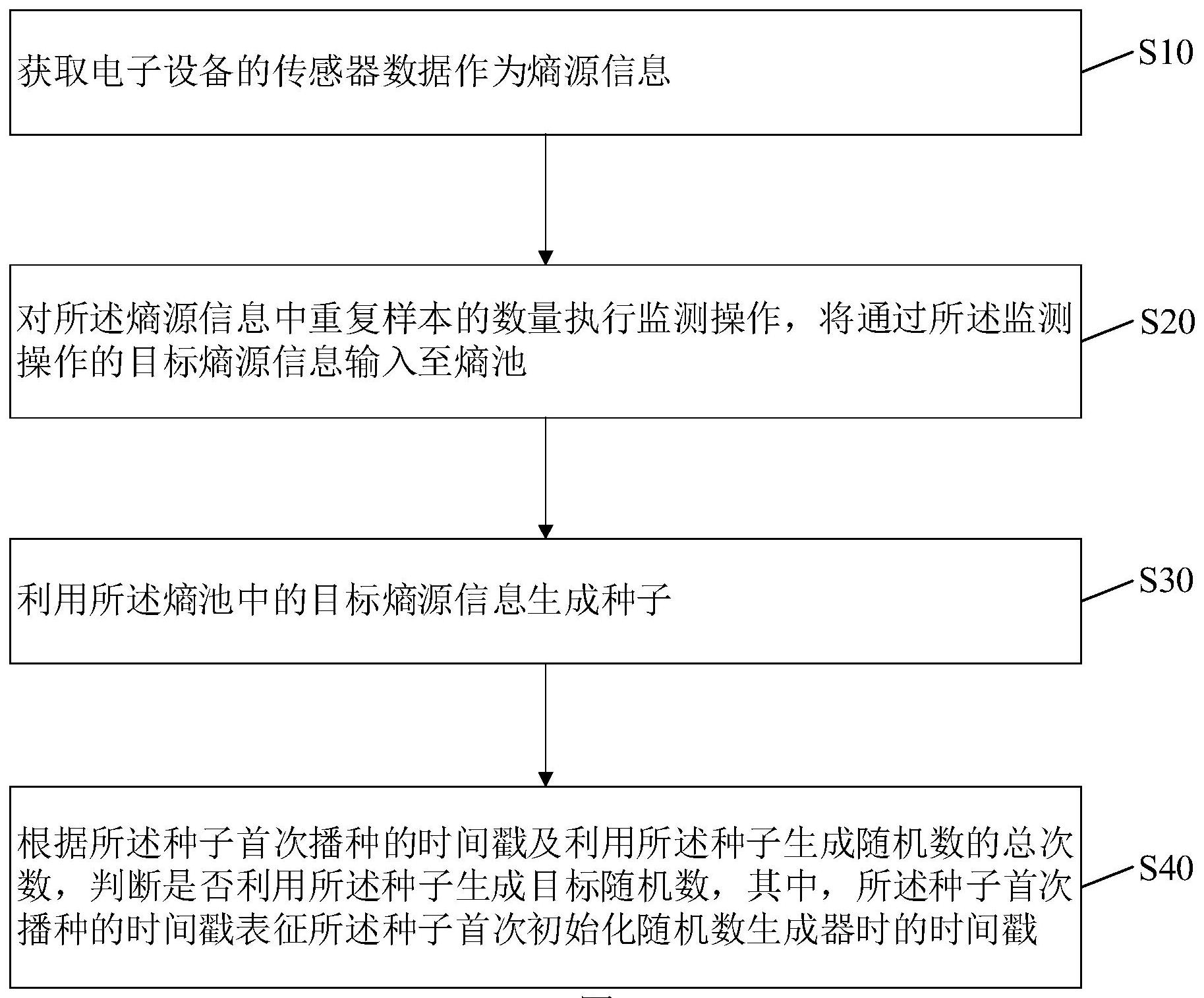 基于监测的随机数生成方法、装置、设备及存储介质_专利查询 - 企查查