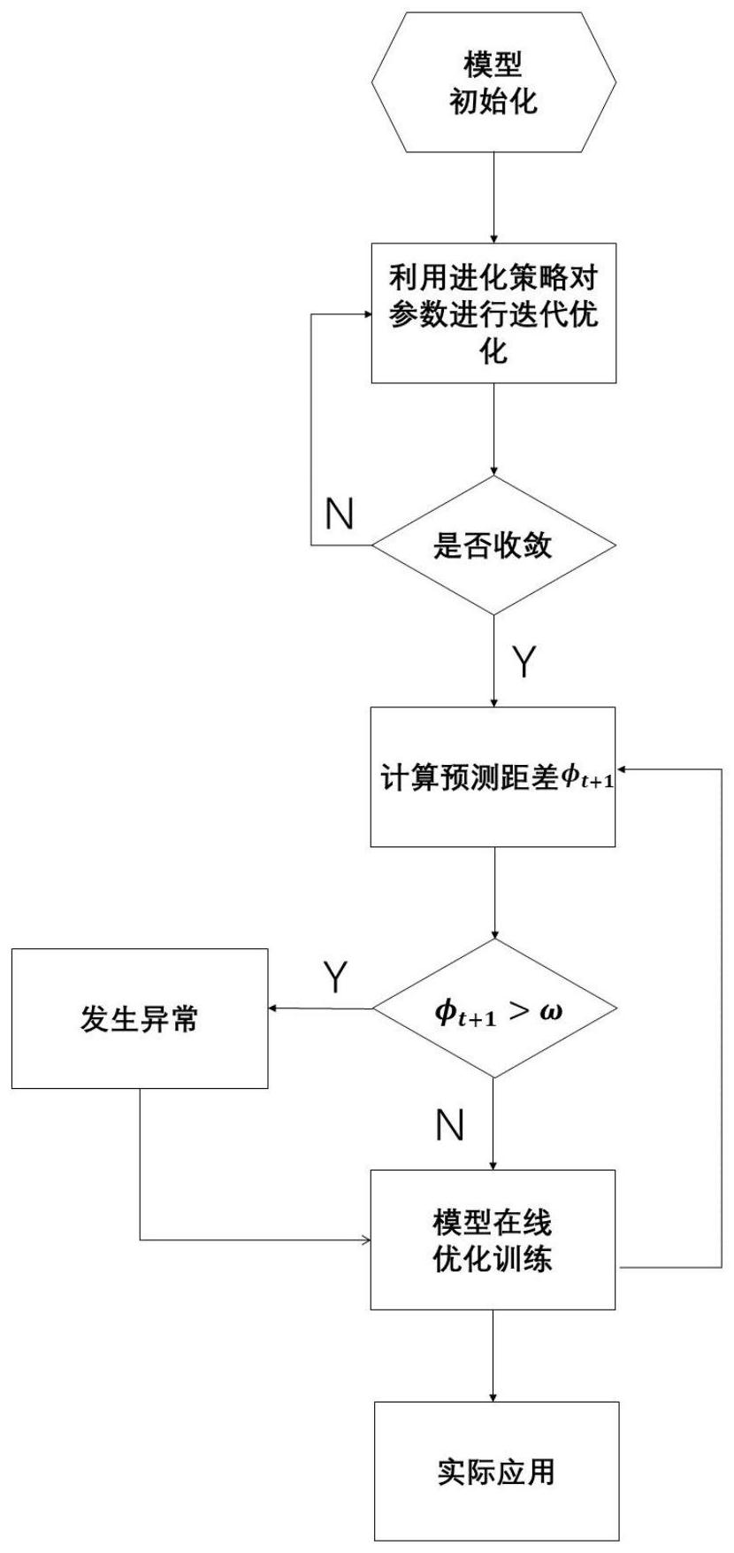 融合CMA-ES算法及贯序极限学习机的贴片后异常检测方法_专利查询 - 企查查