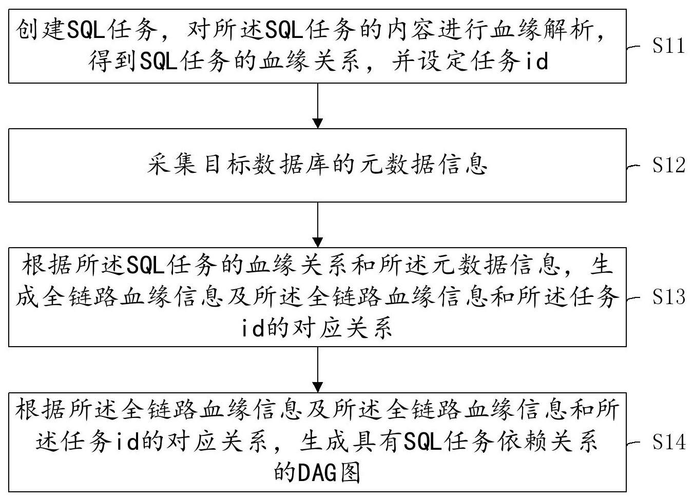 一种基于SQL血缘构建调度任务DAG的方法、装置及设备_专利查询 - 企查查