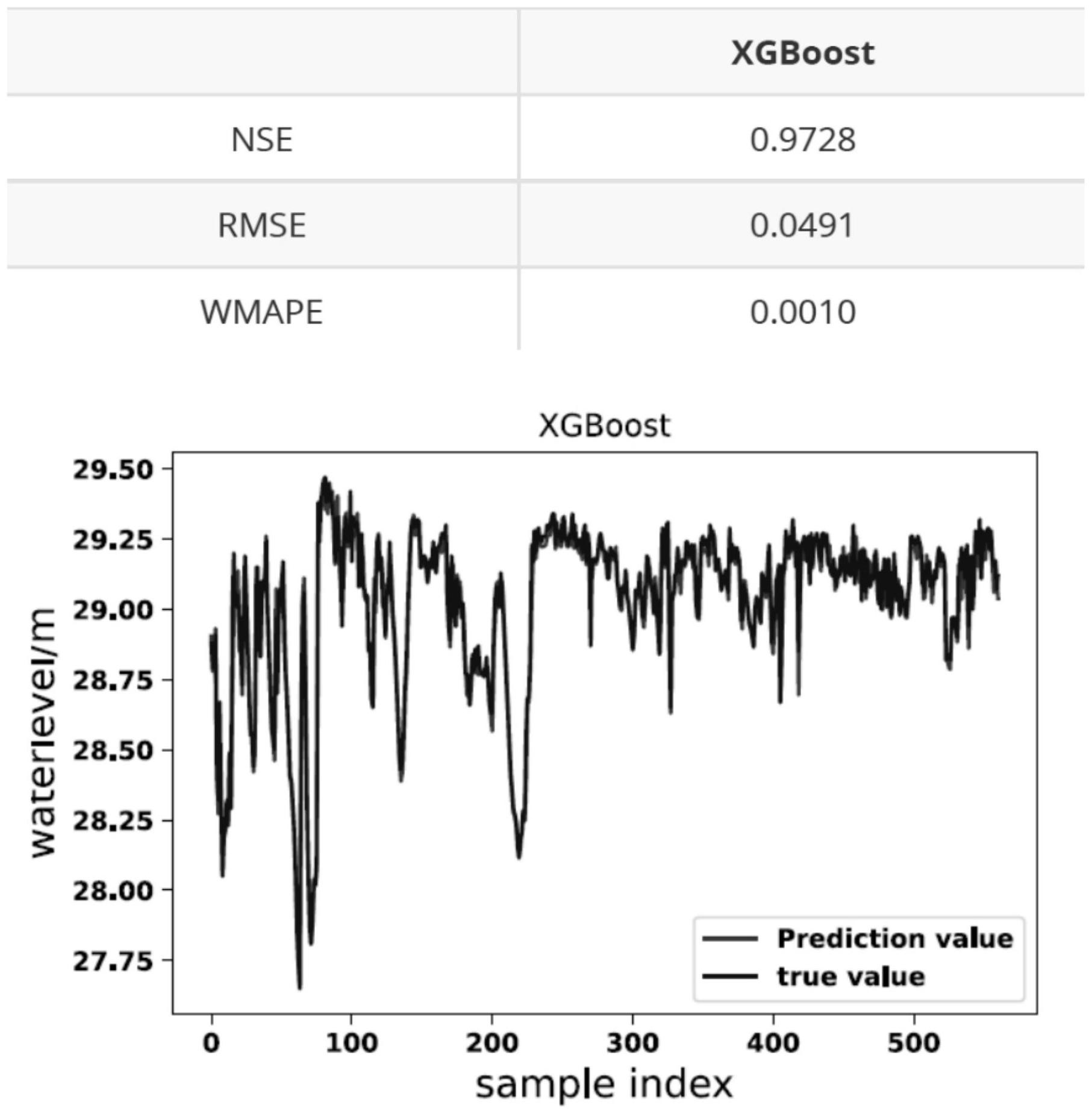 一种基于XGBoost机器学习模型的水位动态预测方法_专利查询 - 企查查