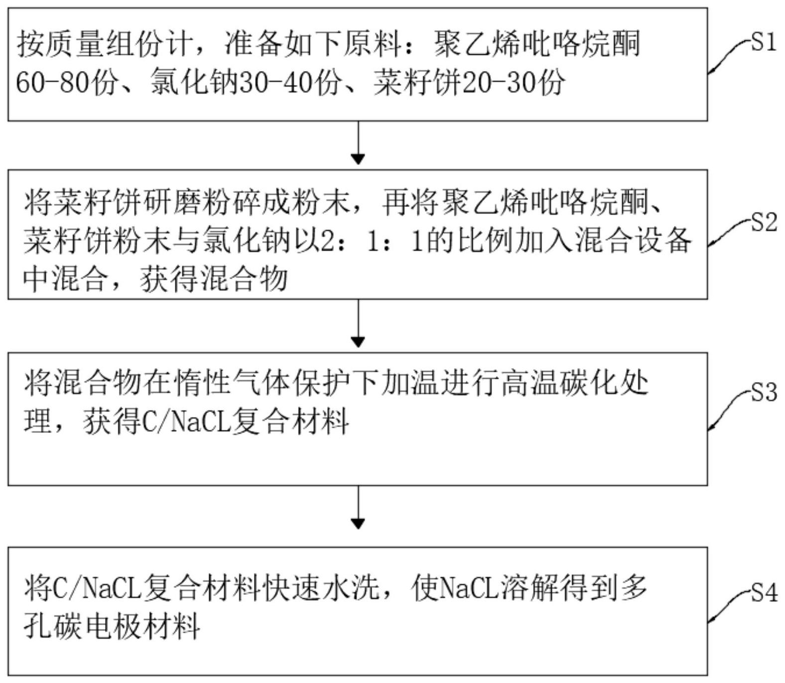 一种锂离子电池用多孔碳负极材料的制备方法_专利查询 - 企查查