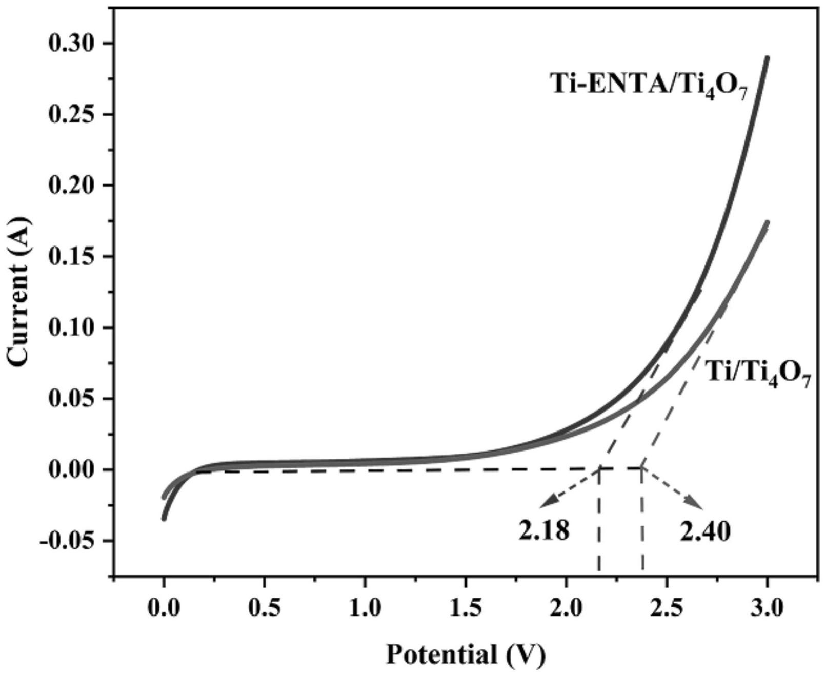 以增强型TiO2纳米管阵列为中间层的Magnéli相Ti4O7电极及其制备与应用_专利查询 - 企查查