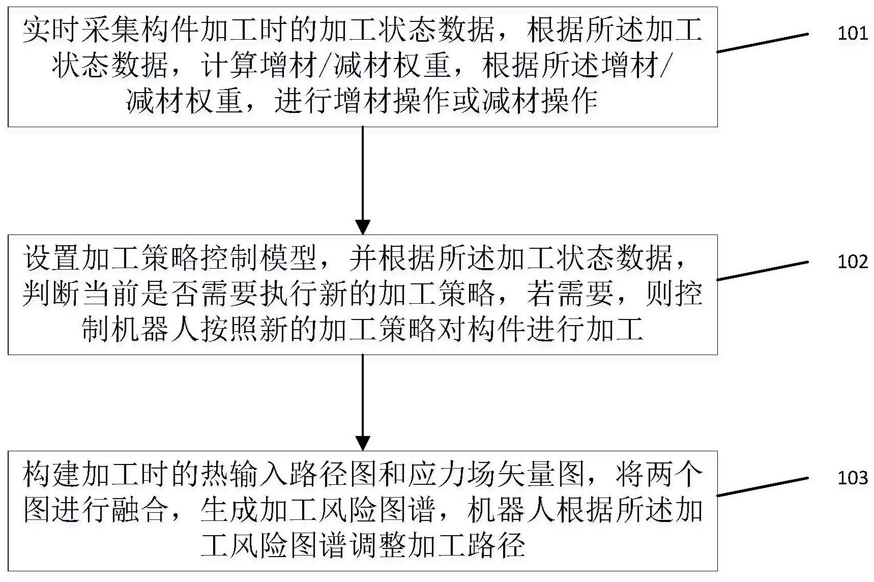 一种针对构件加工的机器人增减材协同制造方法及系统_专利查询 - 企查查