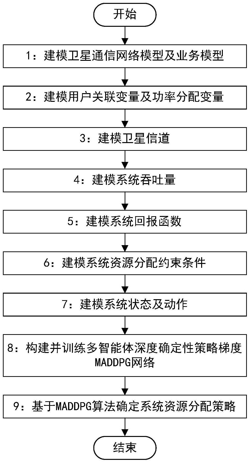 基于MADDPG算法的多波束卫星通信系统资源分配方法_专利查询 - 企查查