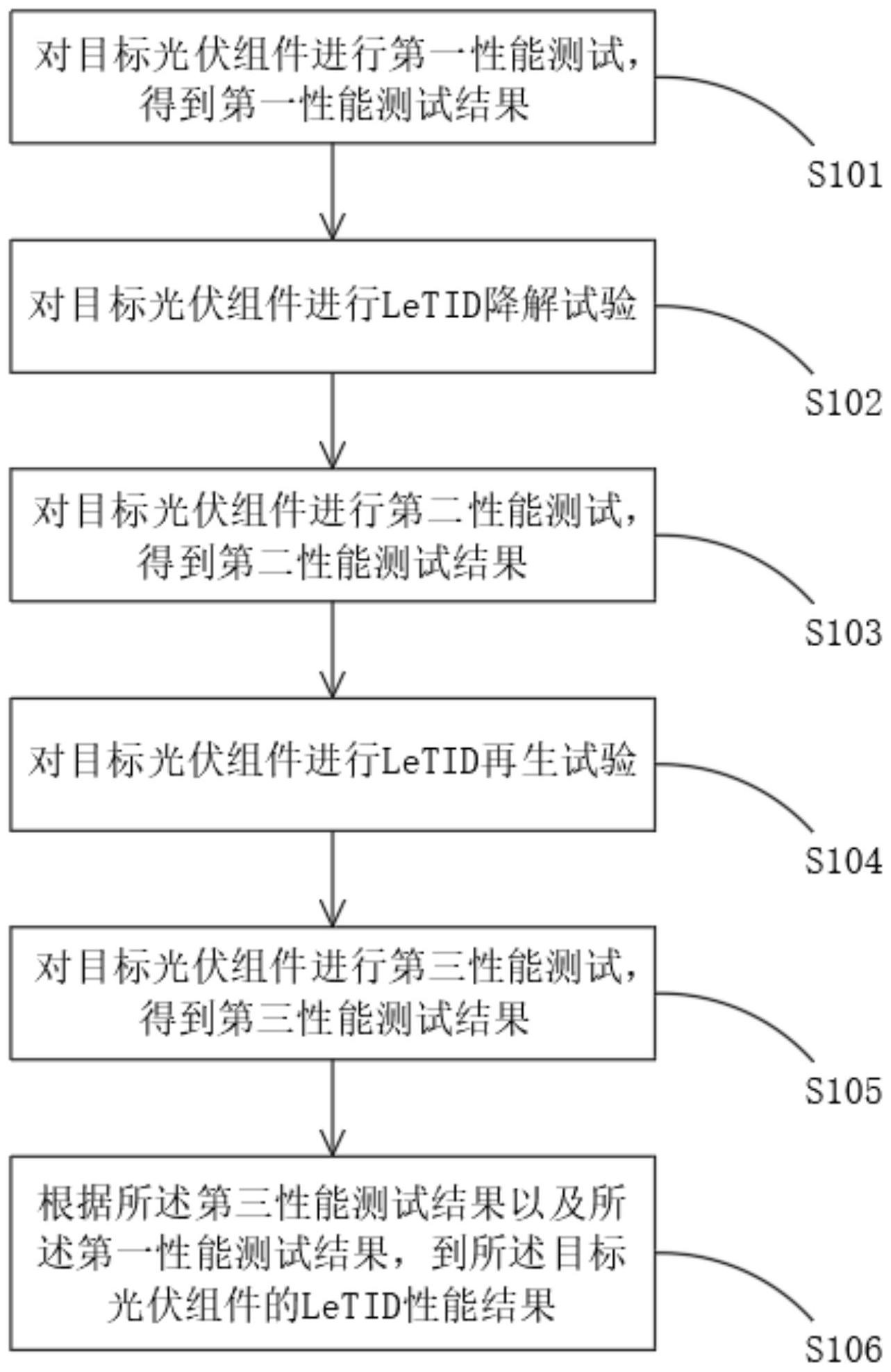 一种晶体硅光伏组件LeTID测试方法_专利查询 - 企查查