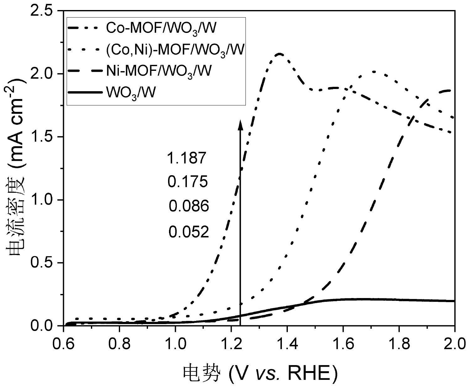 一种金属有机框架修饰的WO3/W光阳极薄膜及其制备方法和应用_专利查询 - 企查查